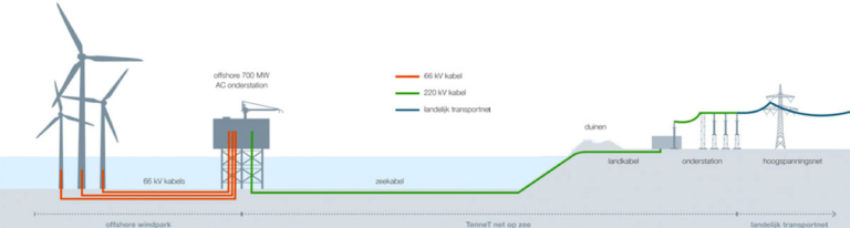 TenneT Offshore NL – Net op Zee - Aratis